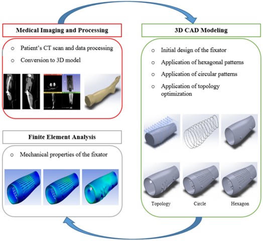 Customized External Fixation Devices for Lower Limb Injuries - Healthcare